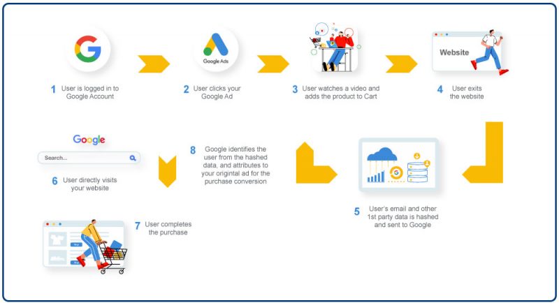 How to Setup & Use Google Ads Enhanced Conversions | Ollo Metrics