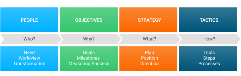 6-Step Marketing Messaging Framework | B2B & B2C | Ollo Metrics Blog