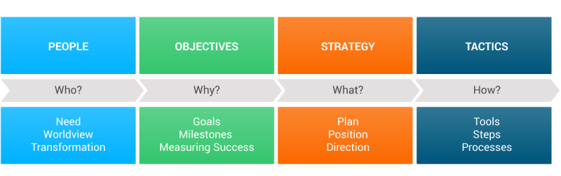 The Messaging Framework your Business Needs | Ollo Metrics Blog